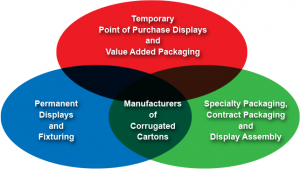President Container Group | Corrugated Cardboard | Packaging | Point-of ...